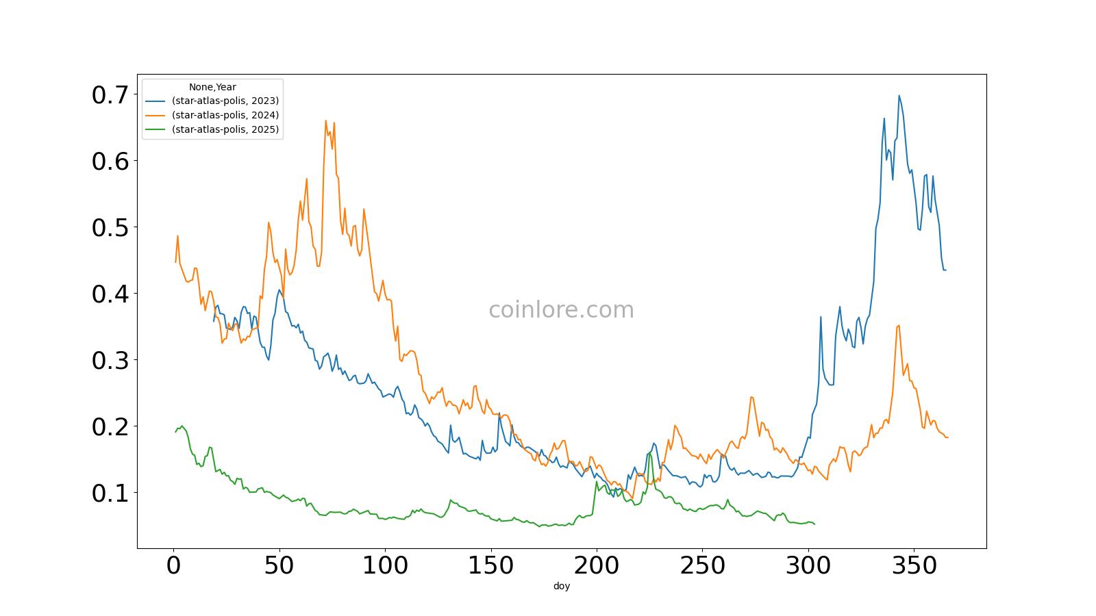 Star Atlas DAO Historical year over year chart