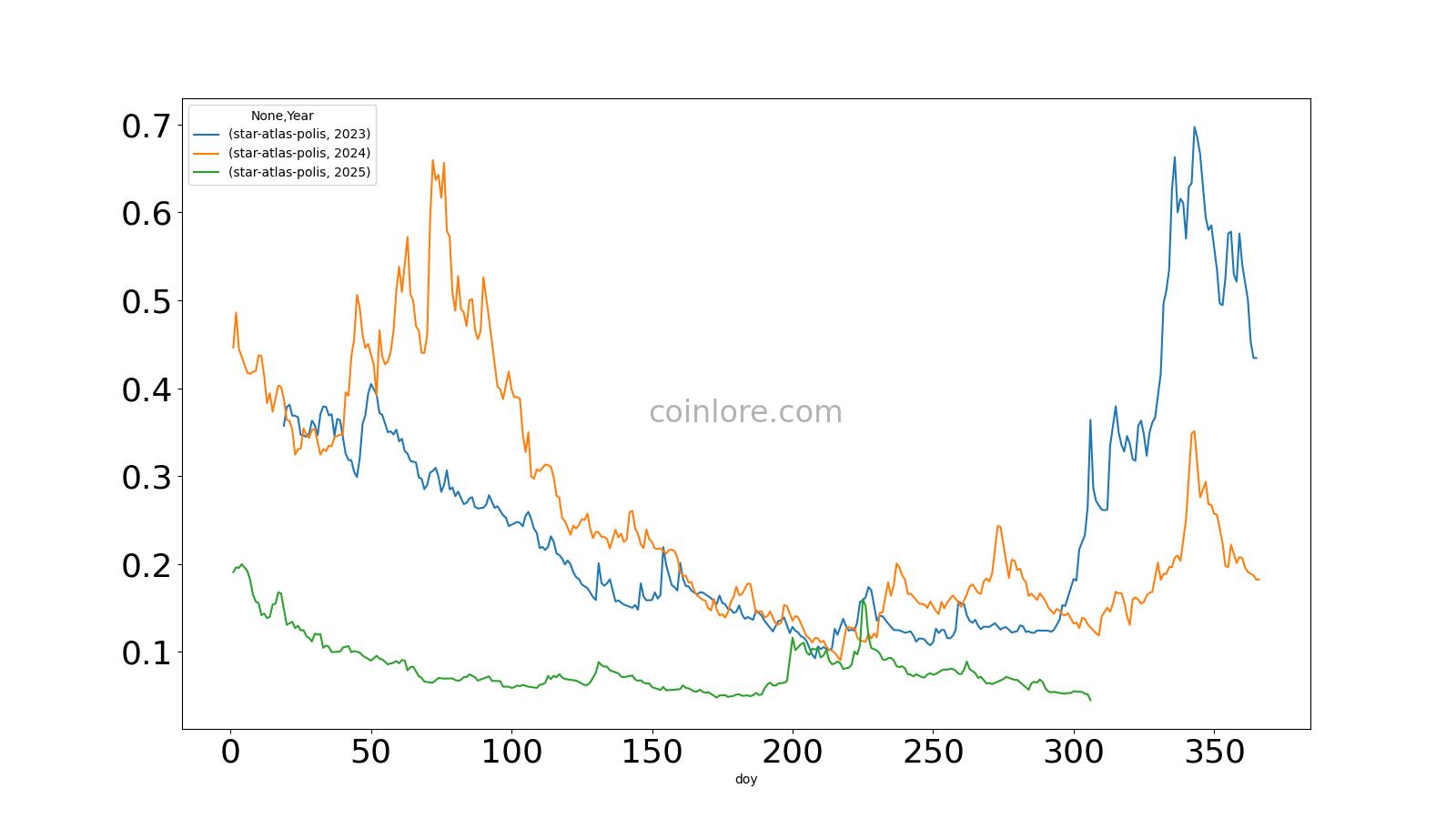 Star Atlas DAO Historical year over year chart