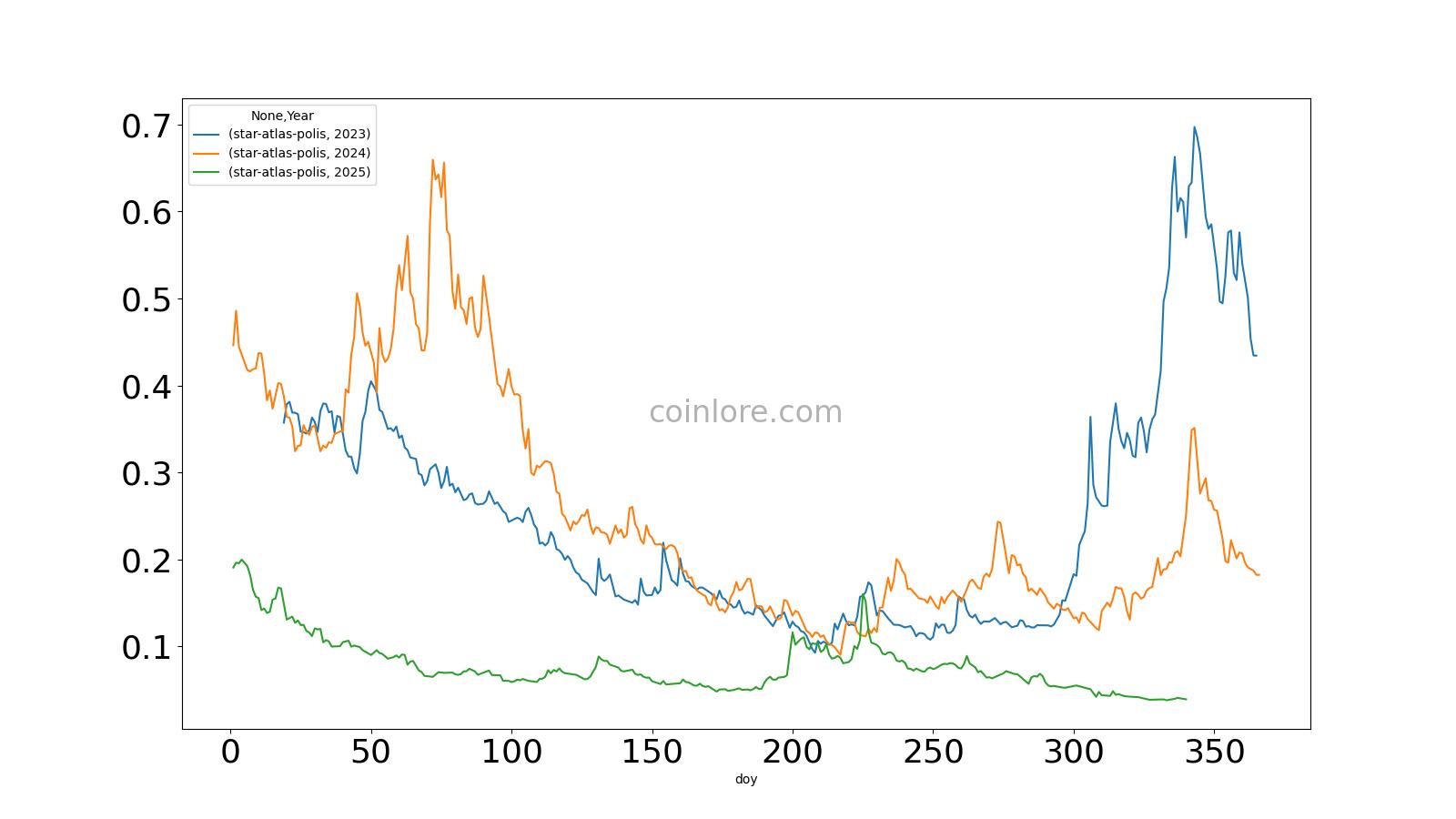 Year Over Year Star Atlas DAO Price