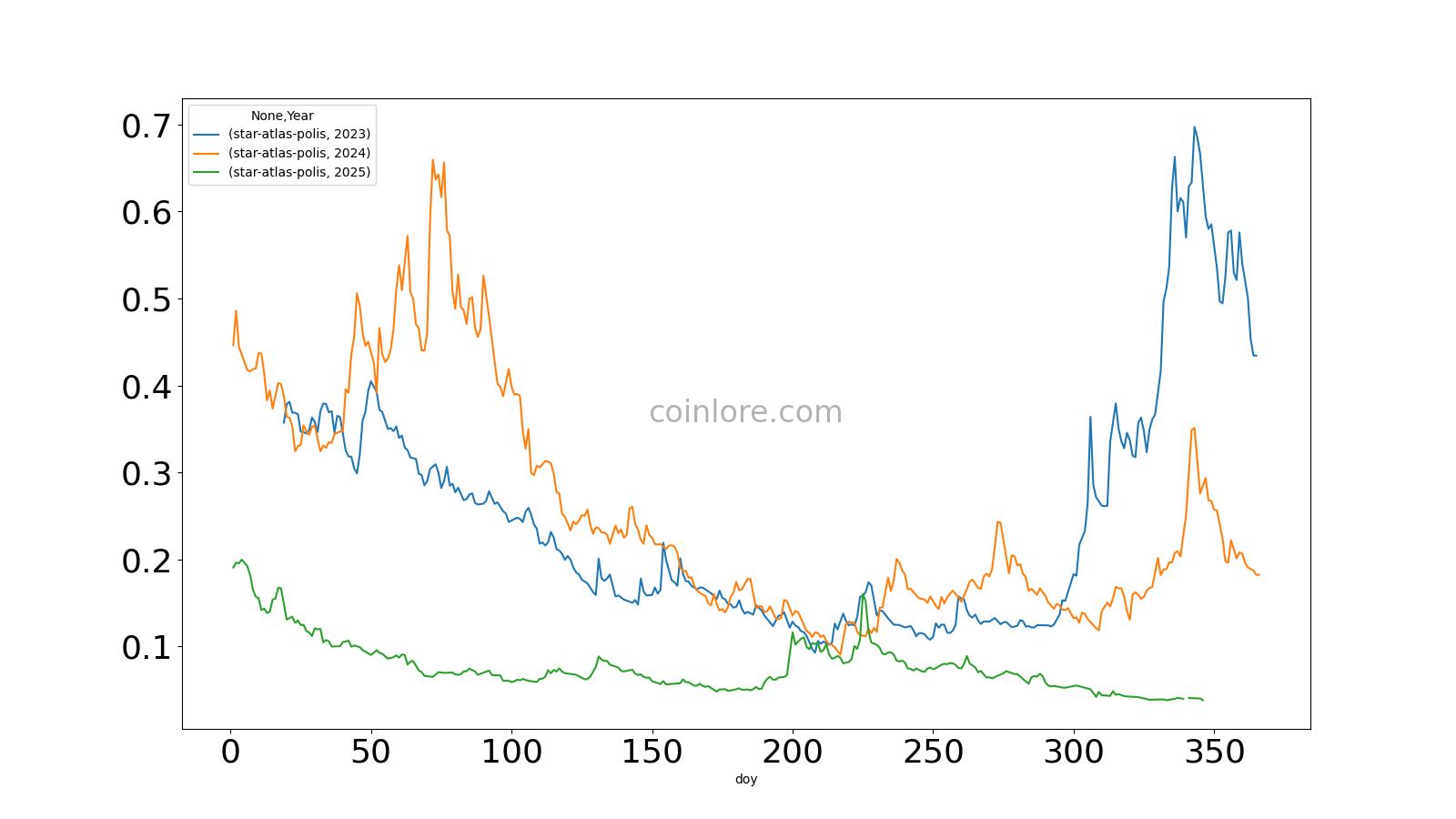 Year Over Year Star Atlas DAO Price