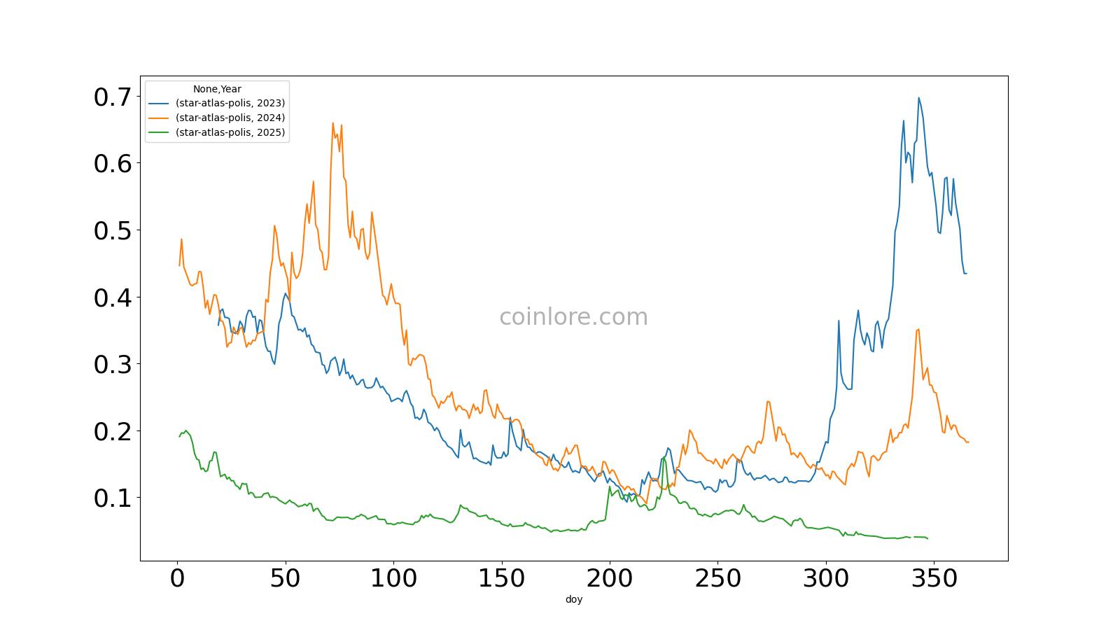 Year Over Year Star Atlas DAO Price