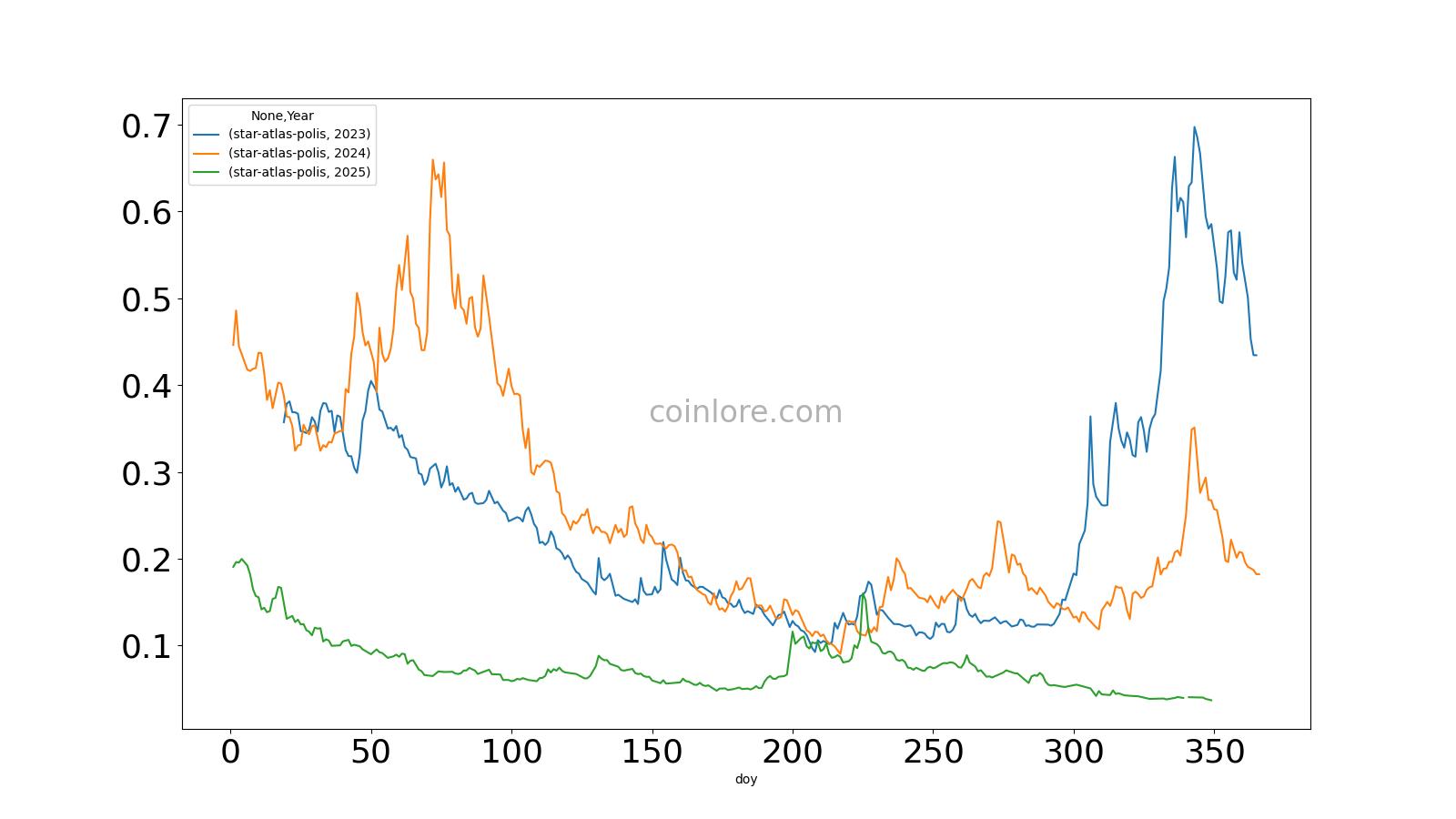 Precio año a año de Star Atlas DAO