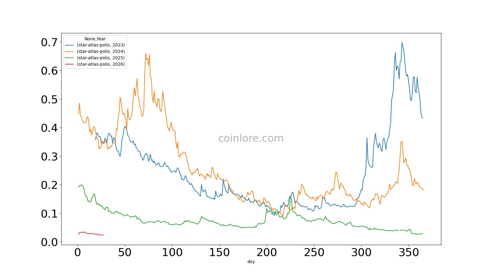 Precio año a año de Star Atlas DAO