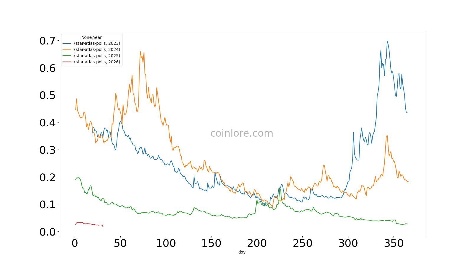 Yıl Bazında Star Atlas DAO Fiyatı