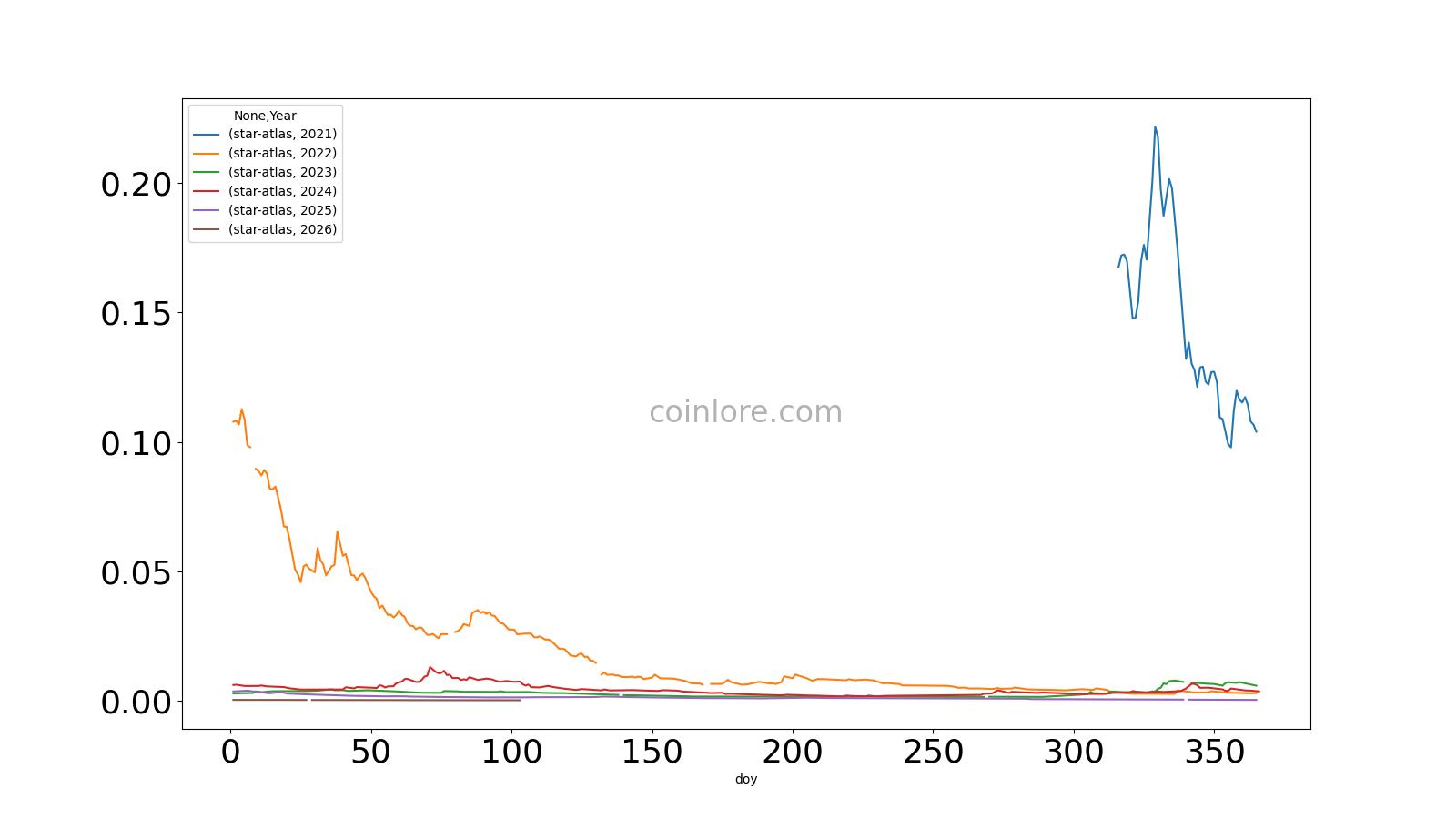 Star Atlas курс год за годом
