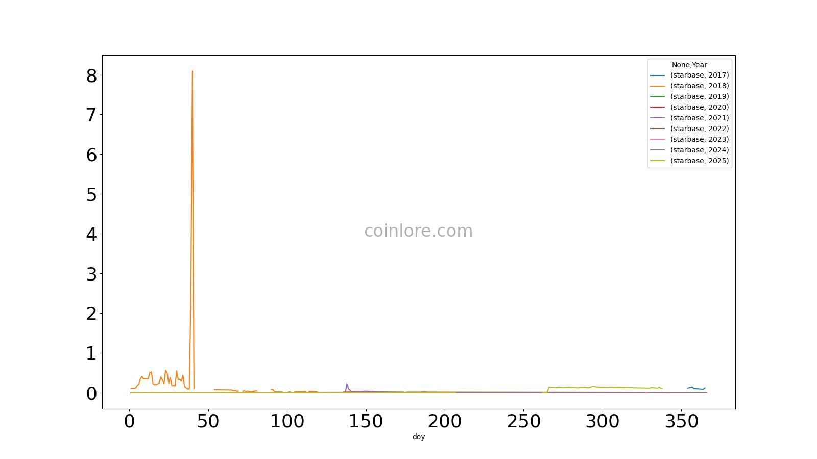 Starbase Historical year over year chart