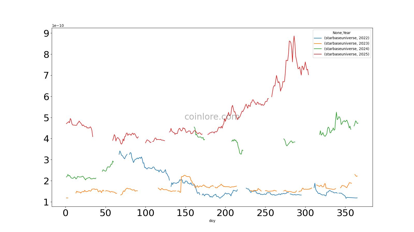 StarbaseUniverse Historical year over year chart
