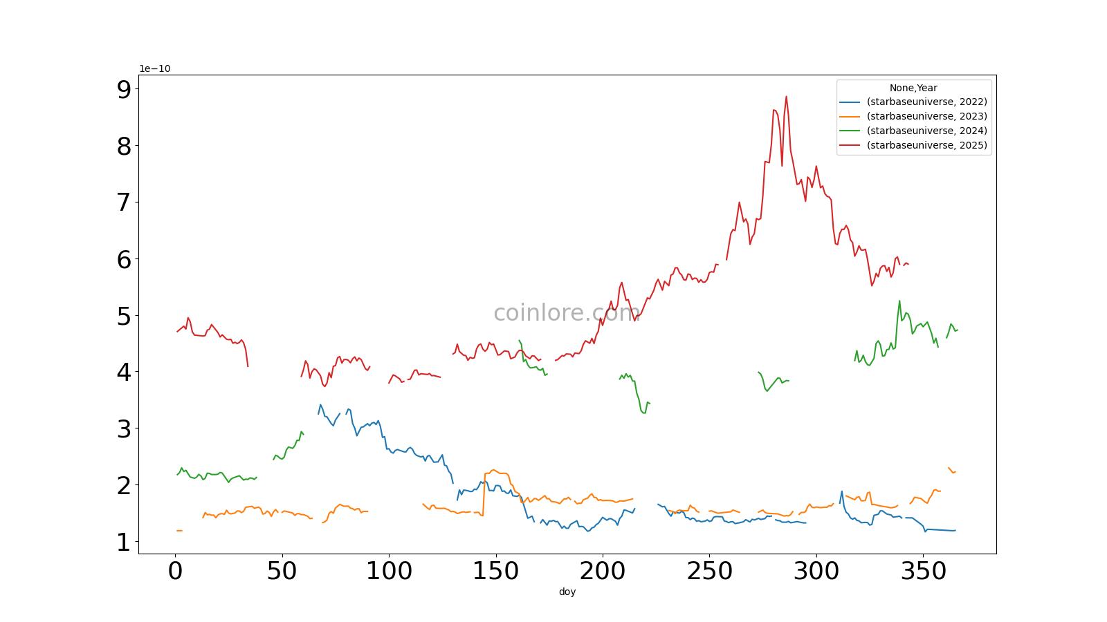 StarbaseUniverse Historical year over year chart