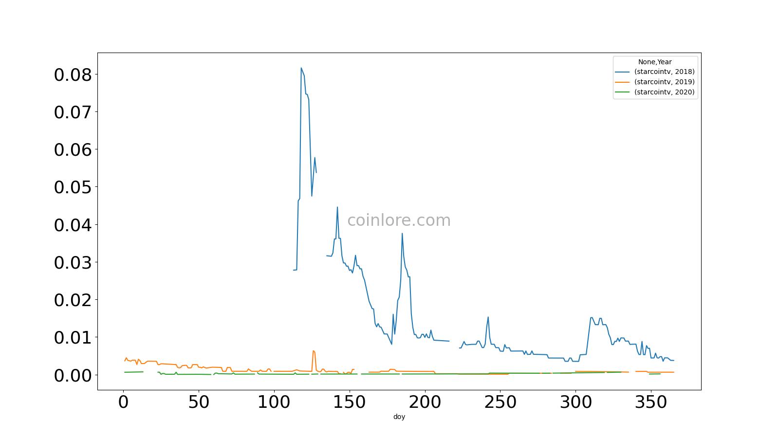 Year Over Year StarCoin Price