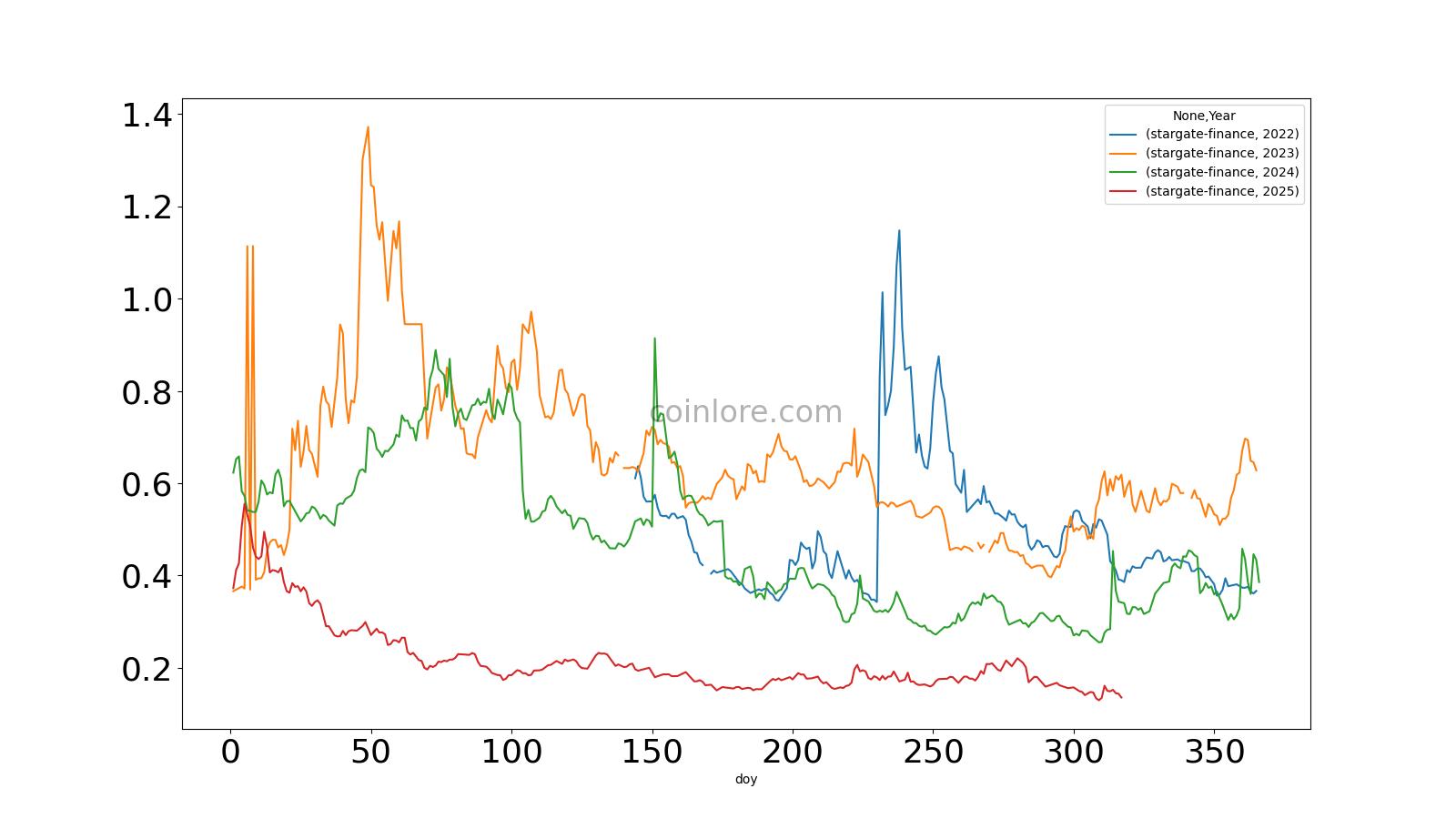 Stargate Finance Historical year over year chart