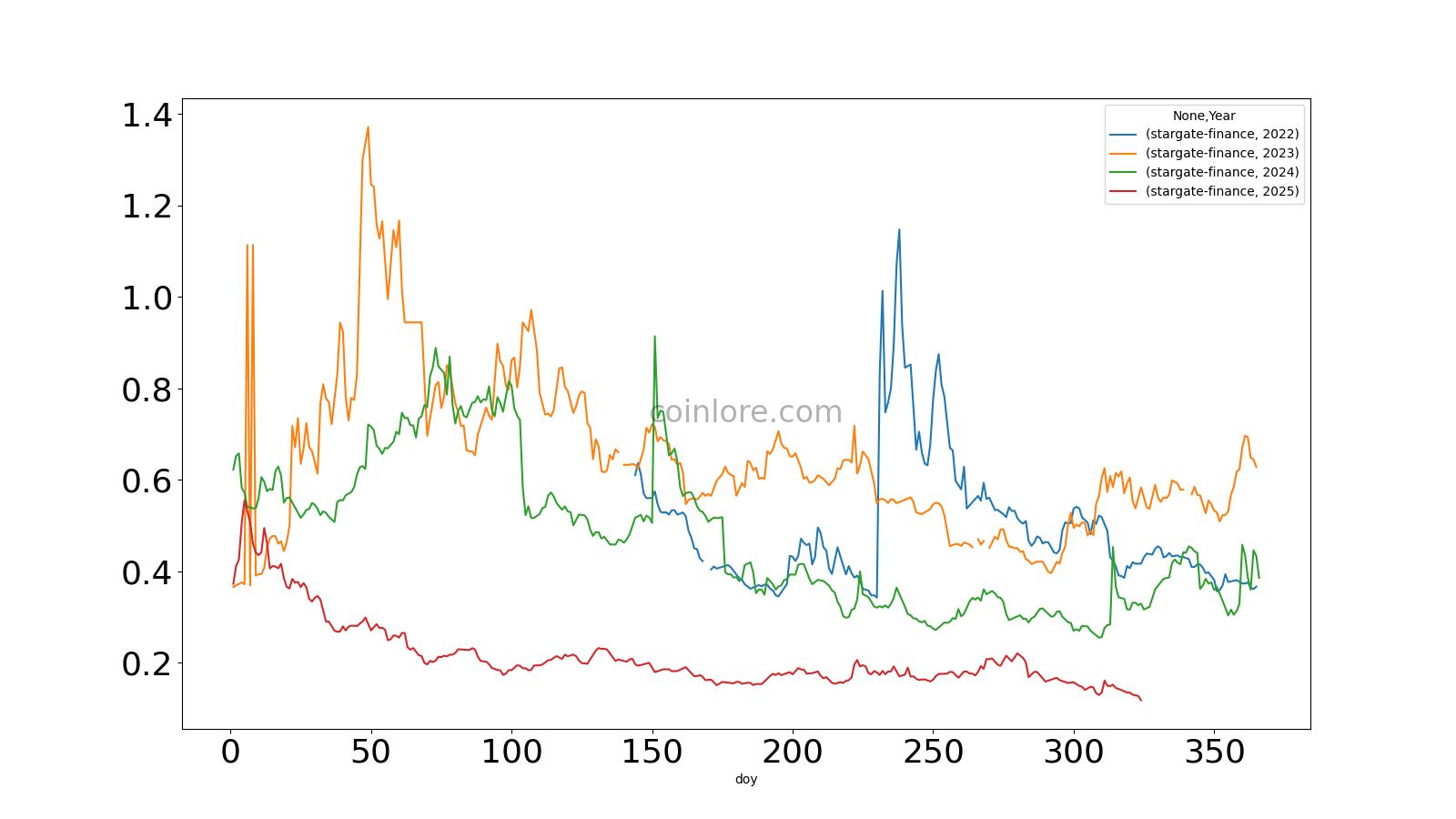 Stargate Finance Historical year over year chart