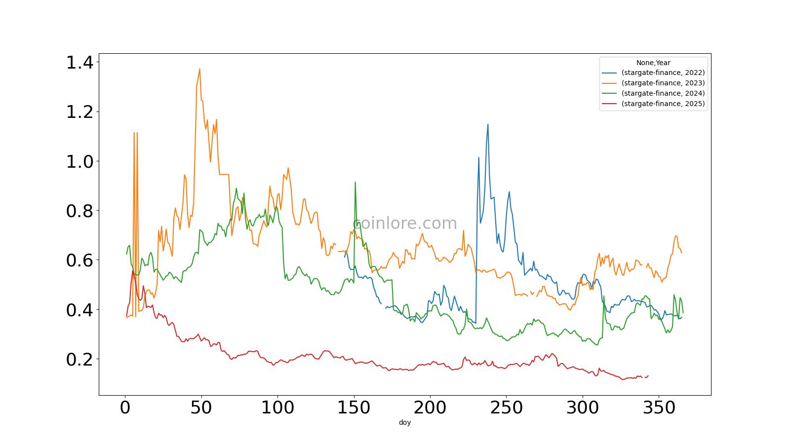 Stargate Finance Historical year over year chart
