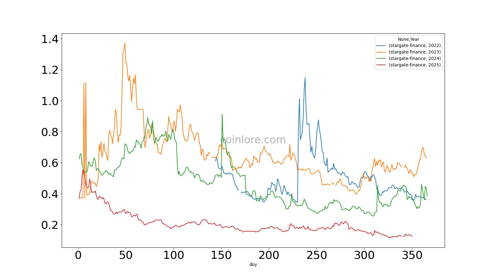 Precio año a año de Stargate Finance
