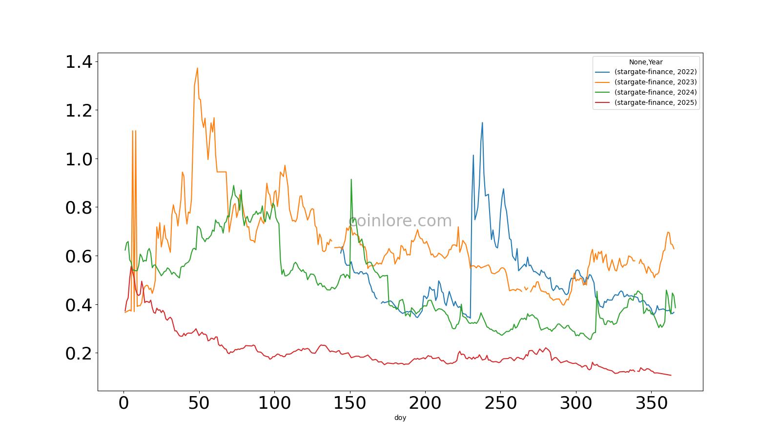 Stargate Finance курс год за годом