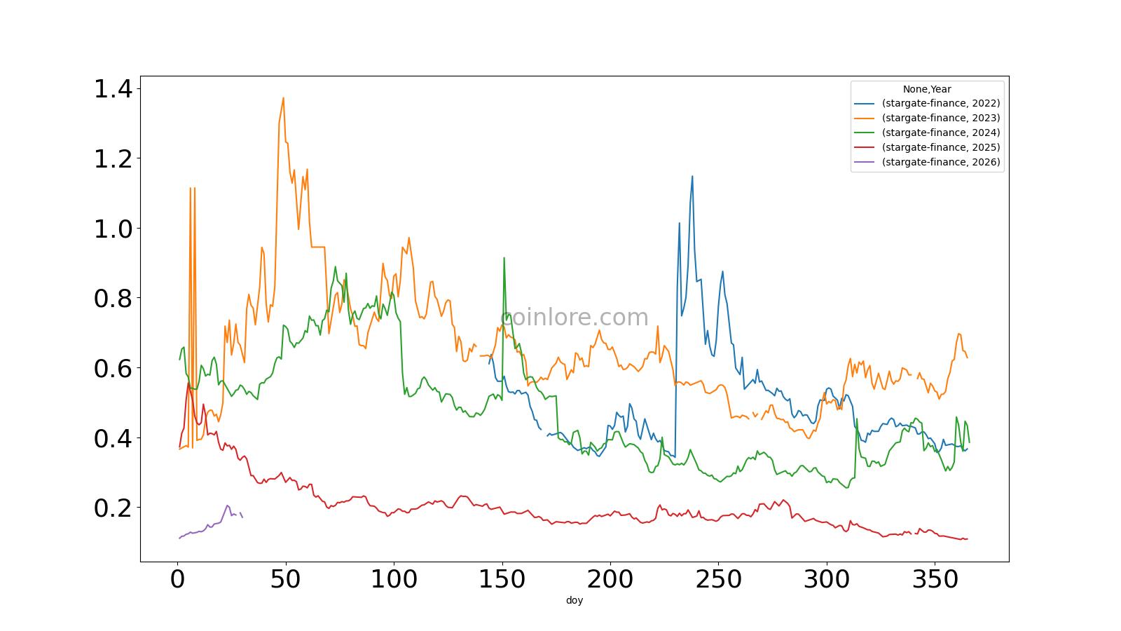 Precio año a año de Stargate Finance