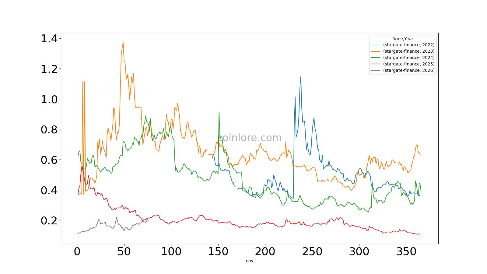 Precio año a año de Stargate Finance