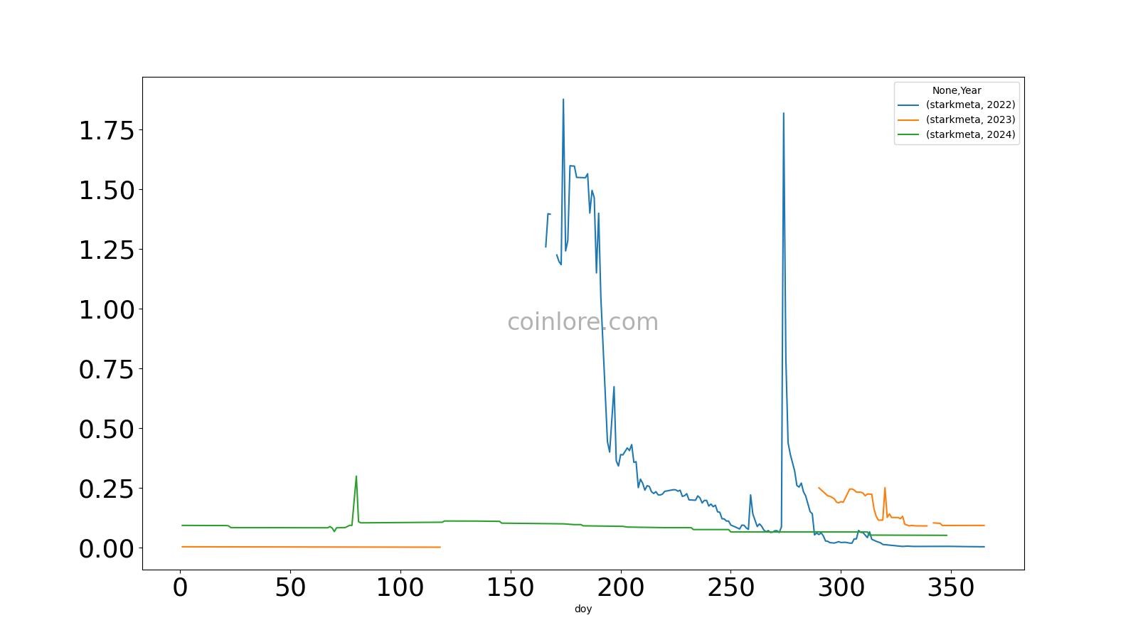 Year Over Year StarkMeta Price