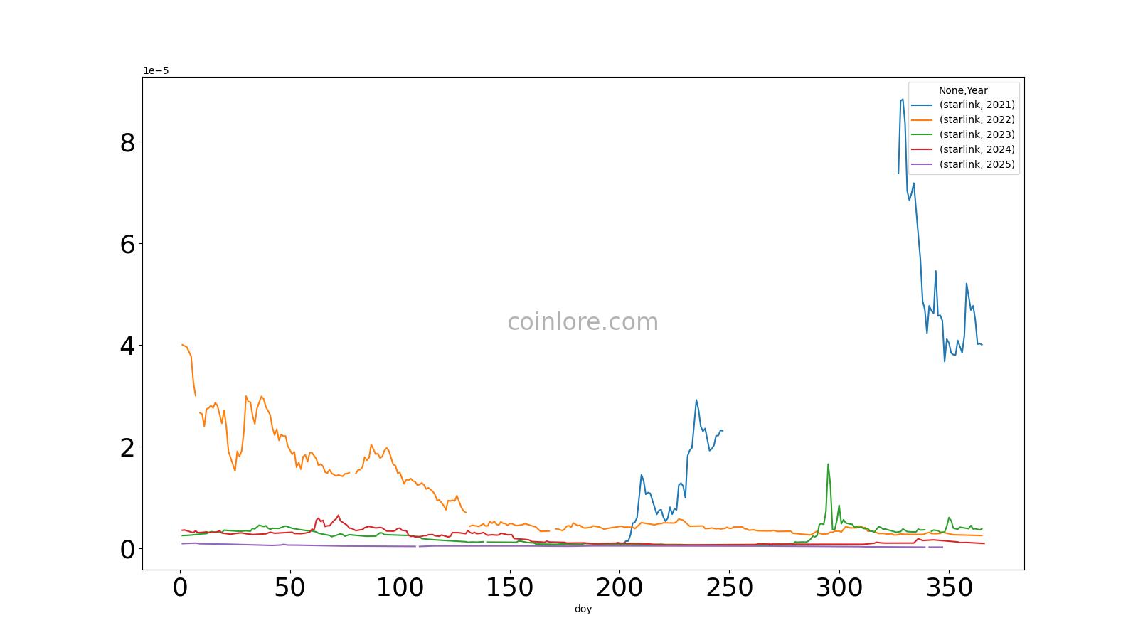 Year Over Year StarLink Price