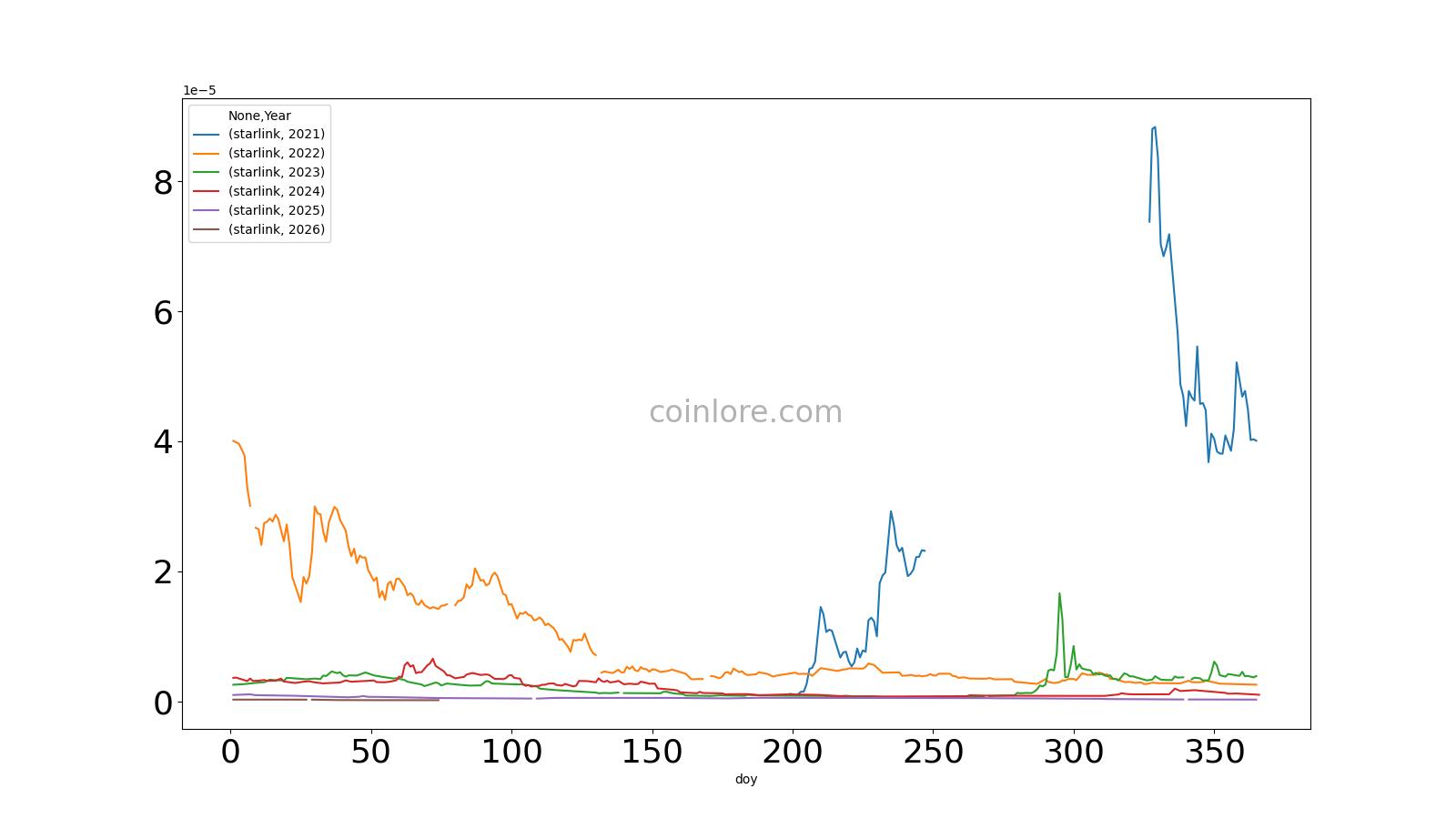 Yıl Bazında StarLink Fiyatı
