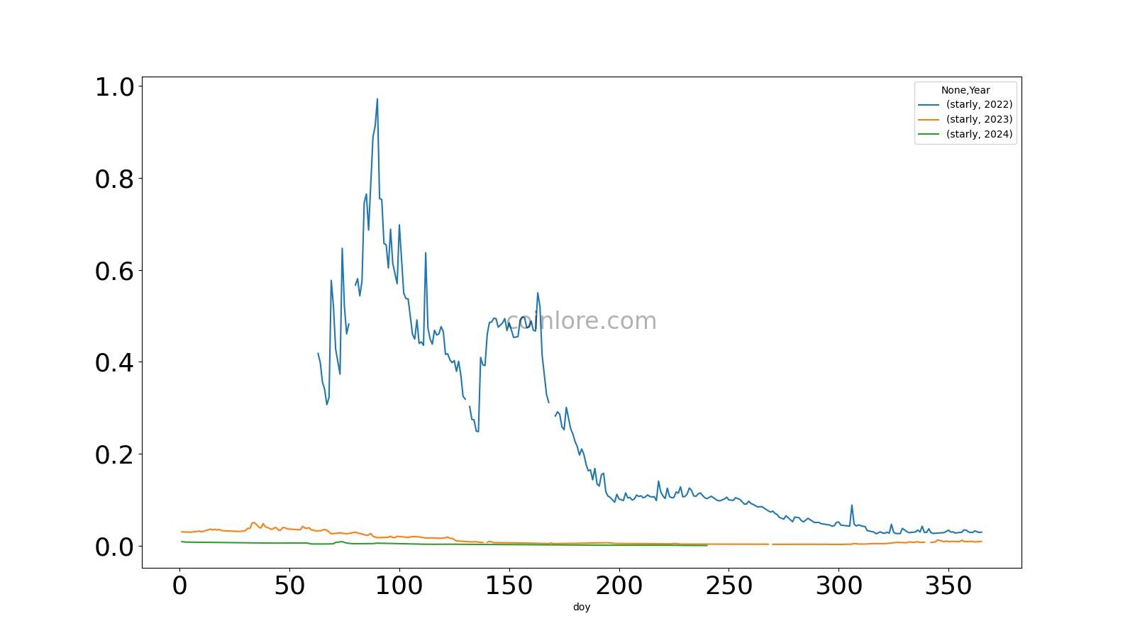 Year Over Year Starly Price