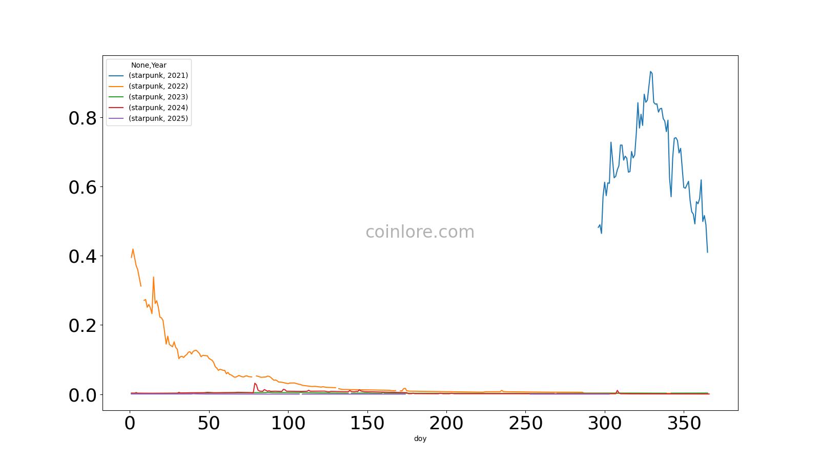 Year Over Year Starpunk Price