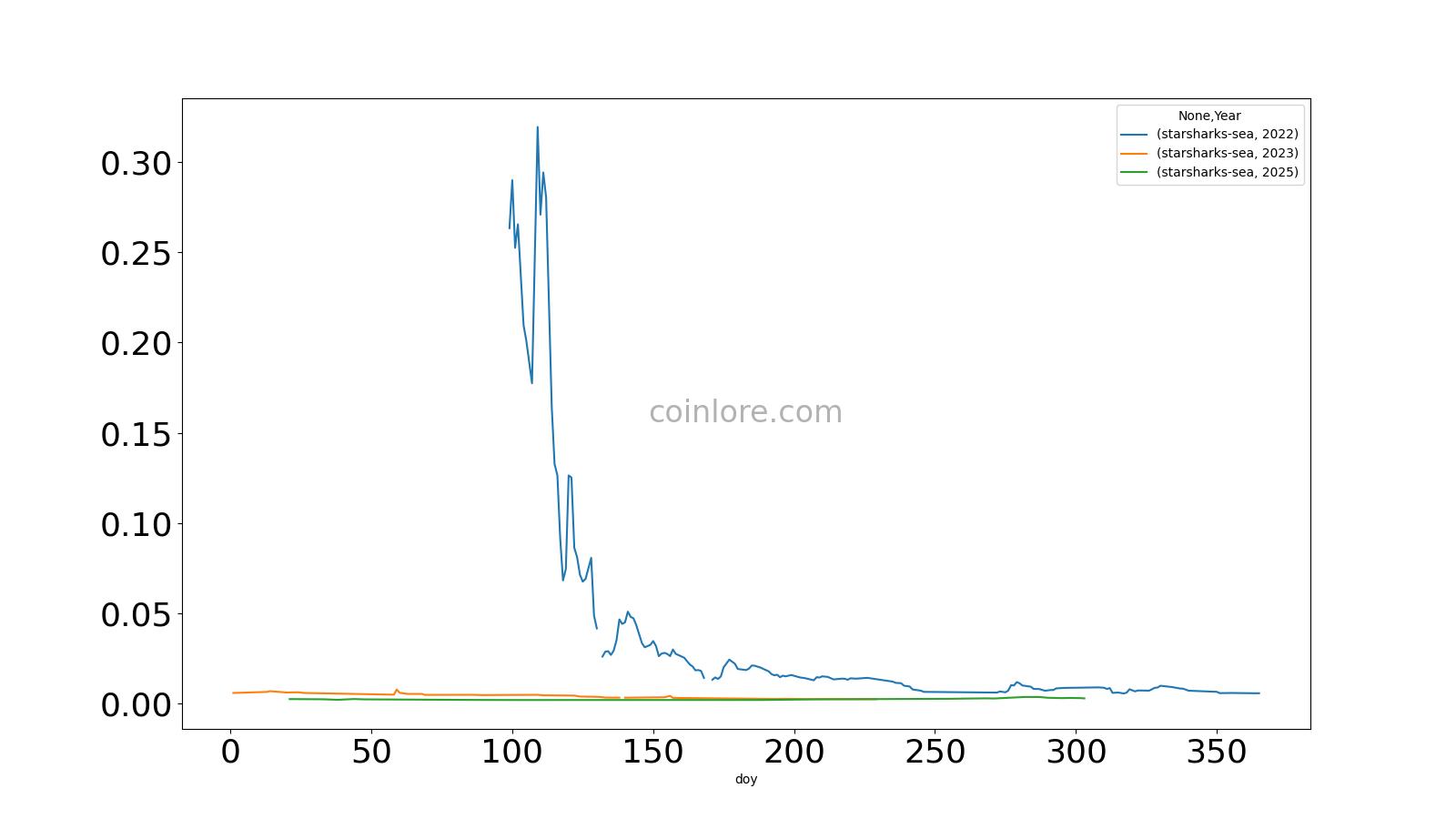 Year Over Year StarSharks SEA Price