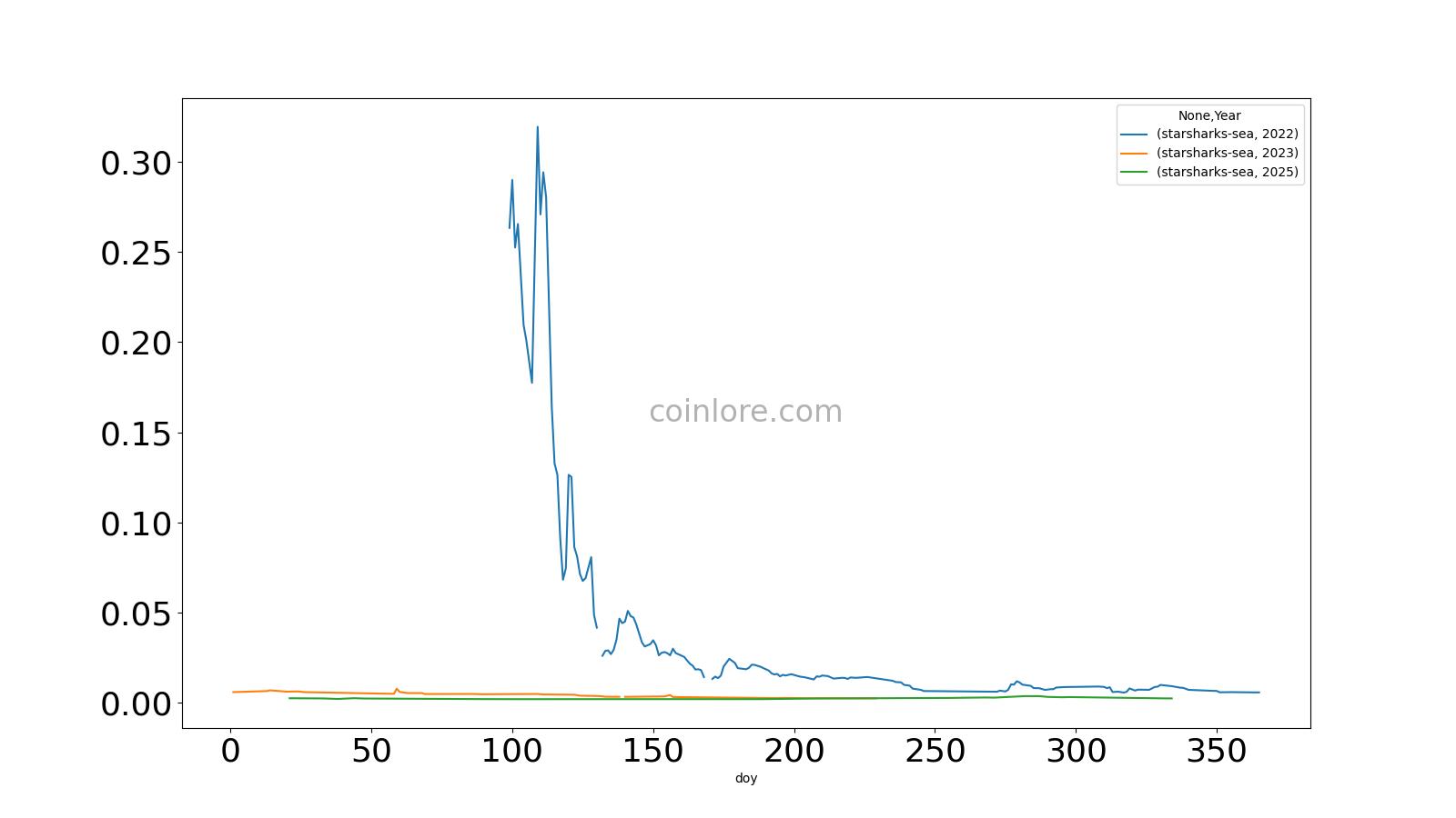 StarSharks SEA Historical year over year chart