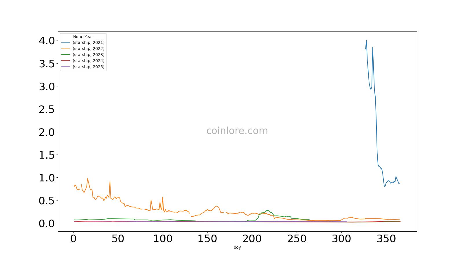 StarShip Historical year over year chart