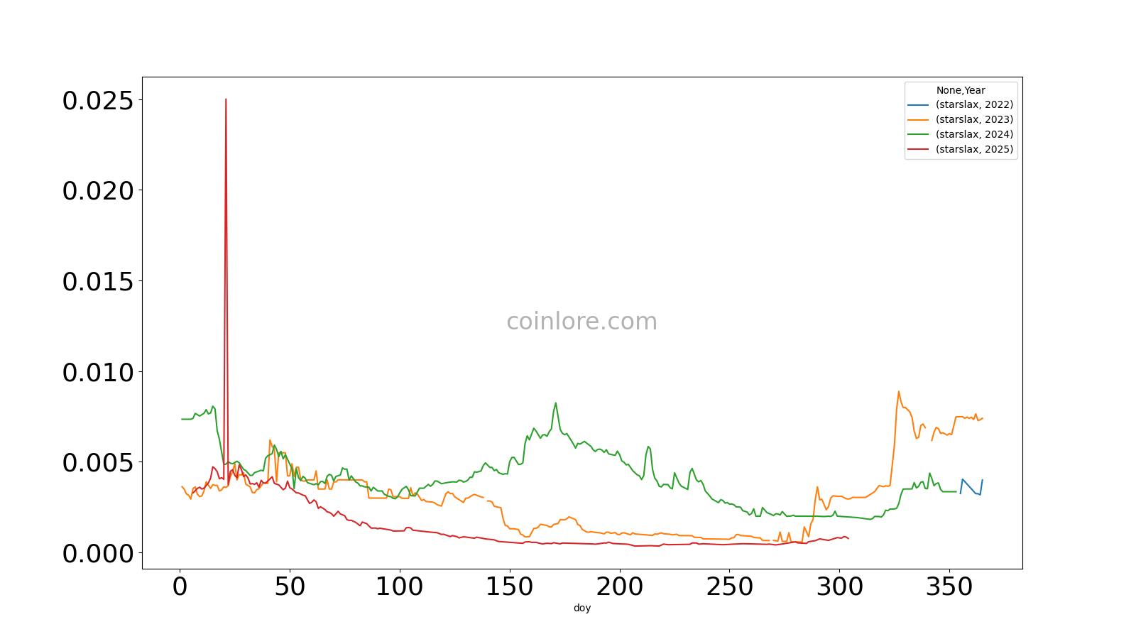 Year Over Year StarSlax Price