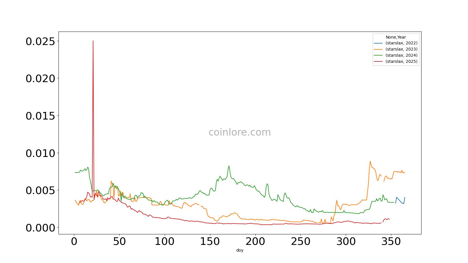 StarSlax Historical year over year chart
