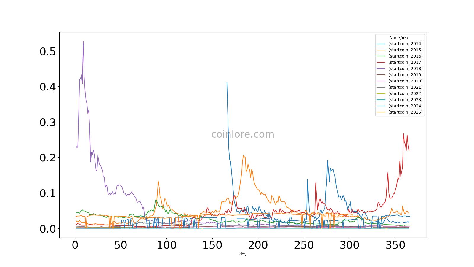 StartCoin Historical year over year chart