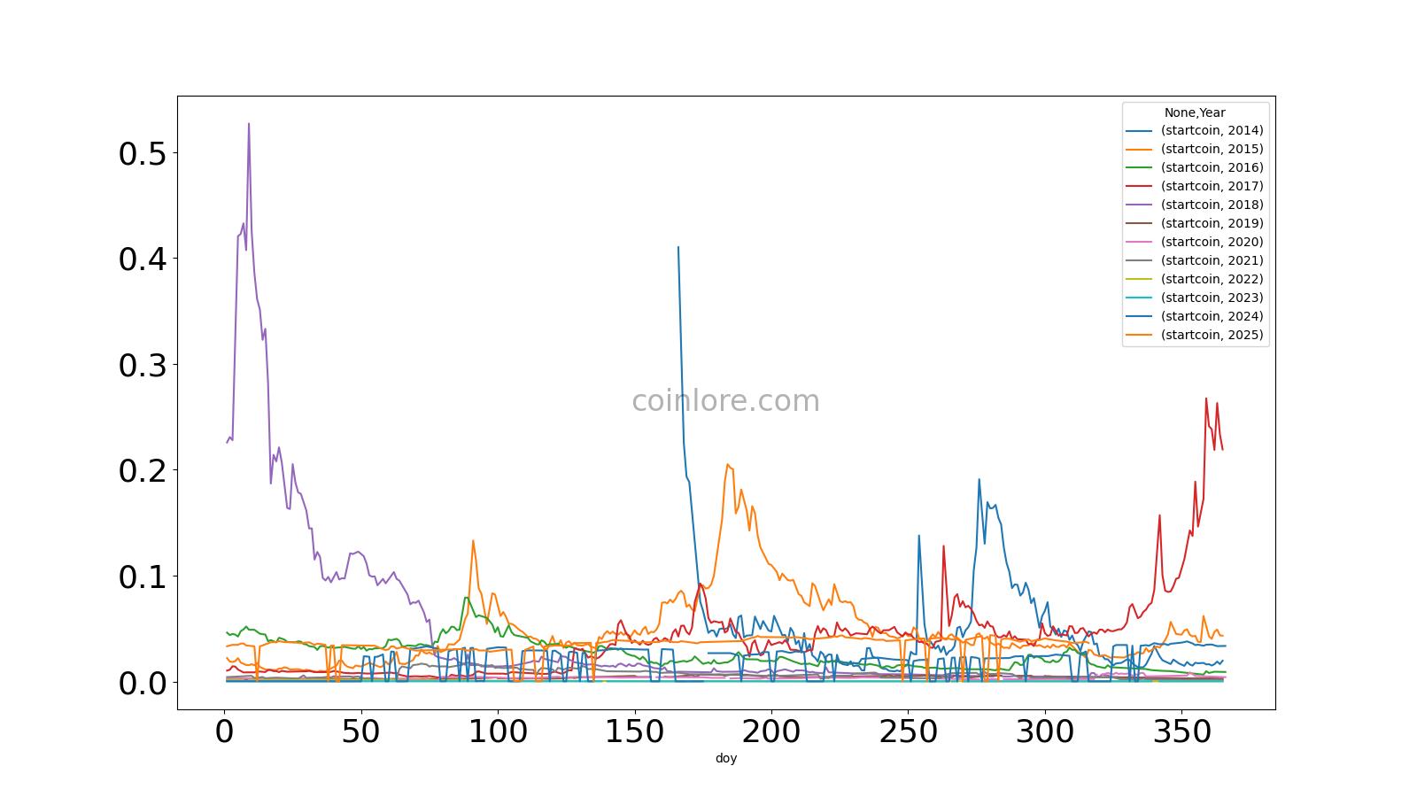 StartCoin Historical year over year chart