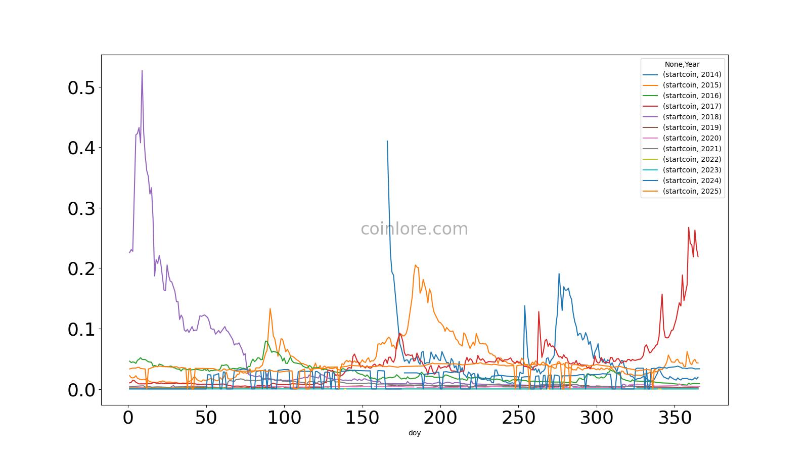 StartCoin Historical year over year chart