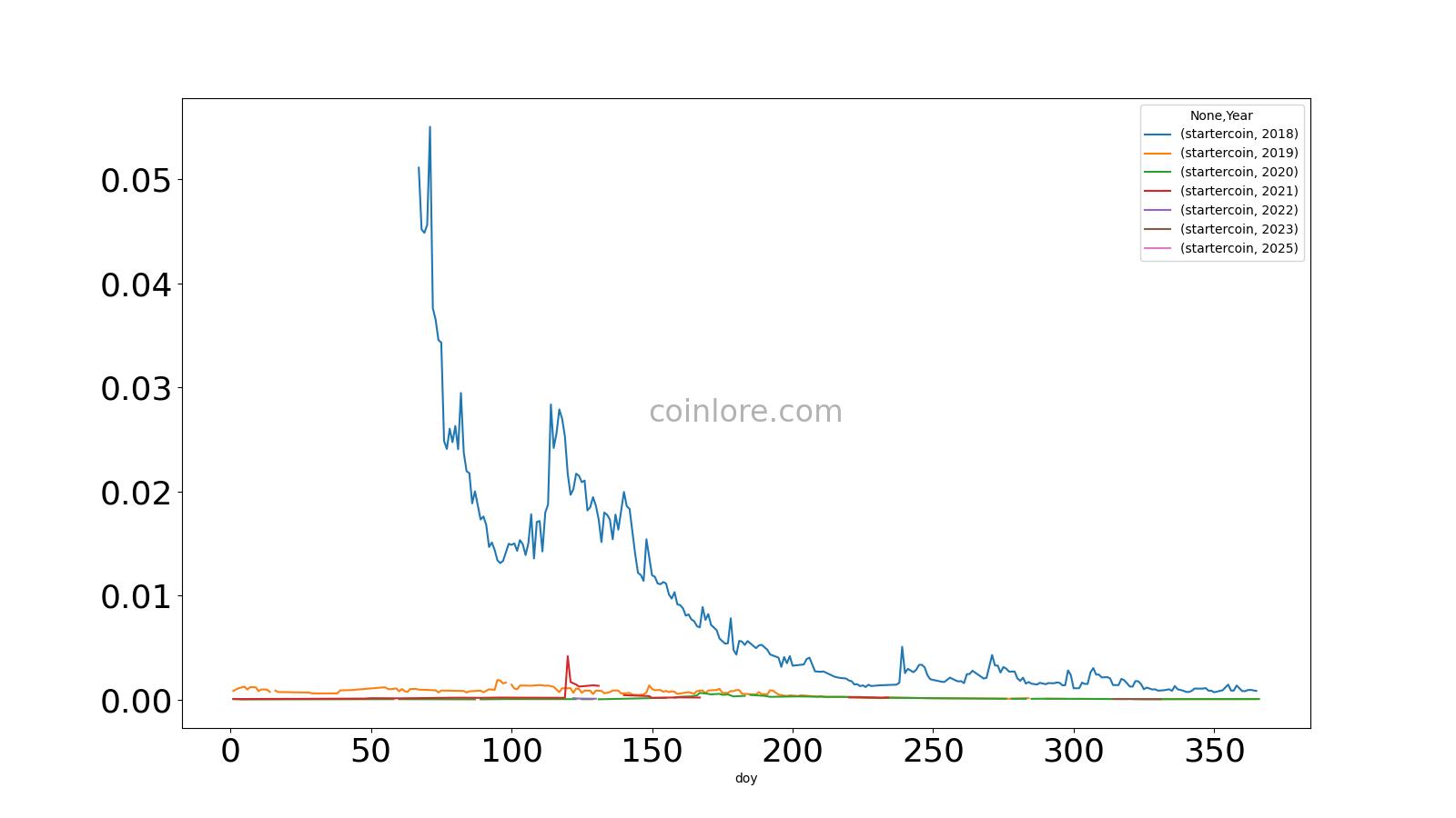 Year Over Year StarterCoin Price