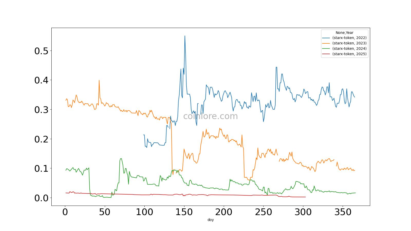 STARX Token Historical year over year chart