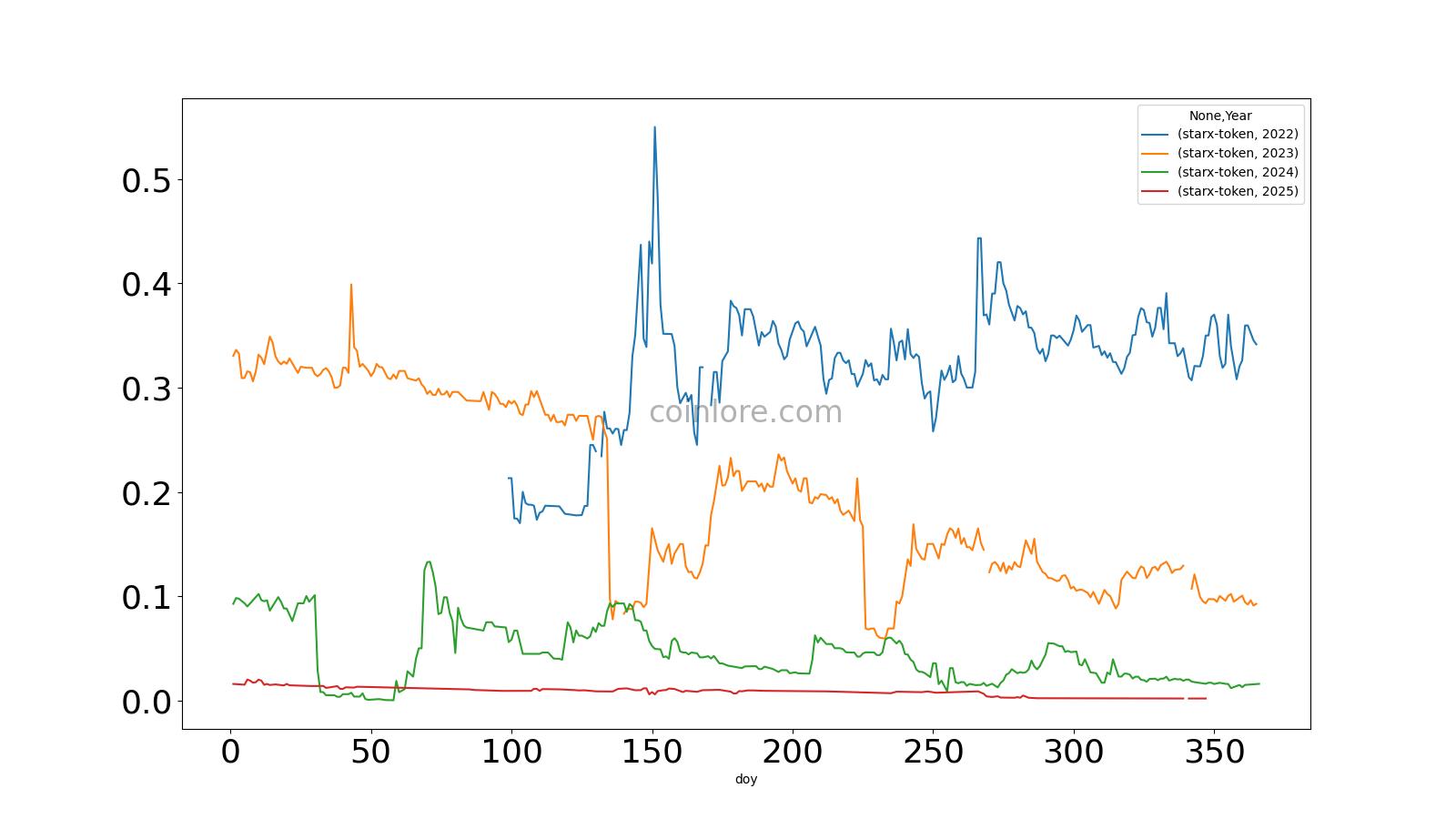 STARX Token Historical year over year chart
