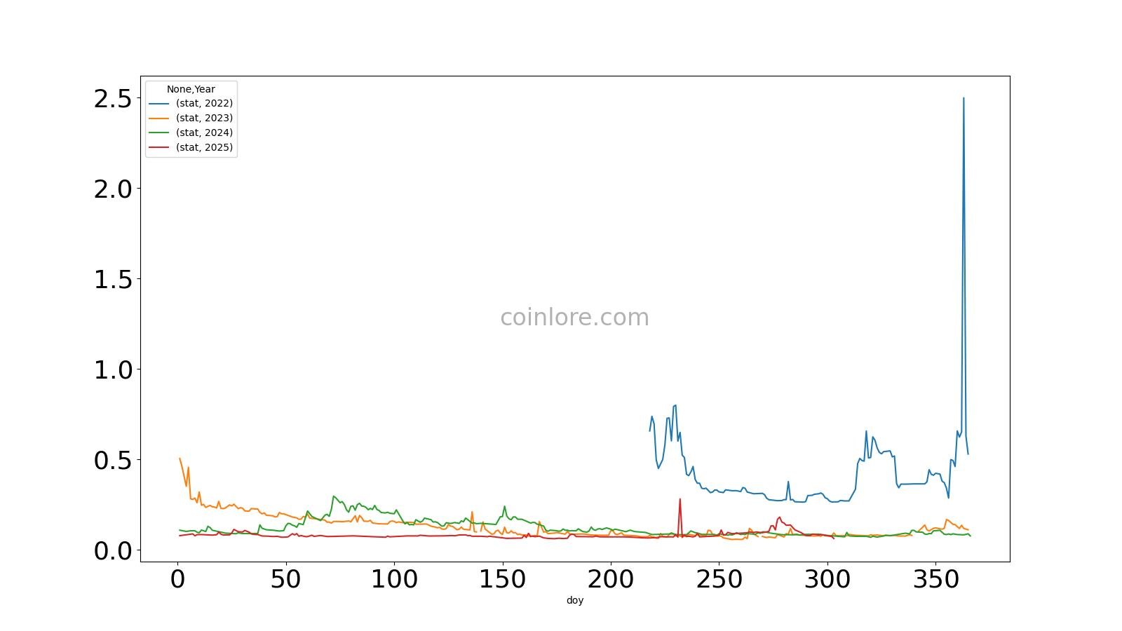STAT Historical year over year chart