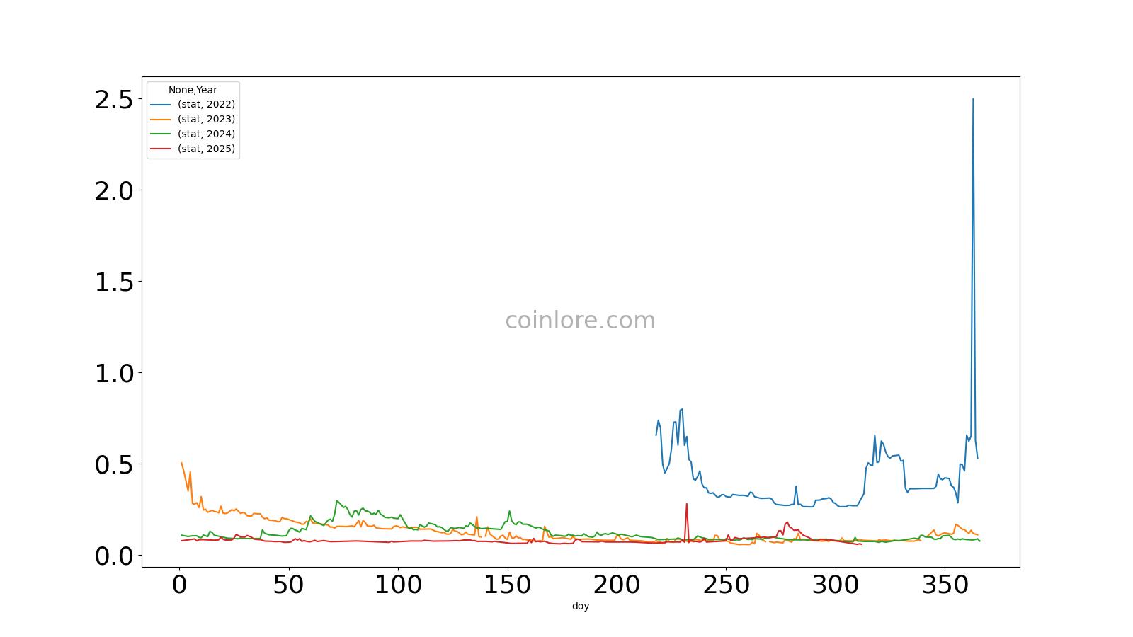 STAT Historical year over year chart