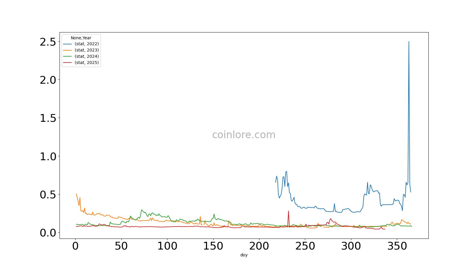 스탯 Historical year over year chart