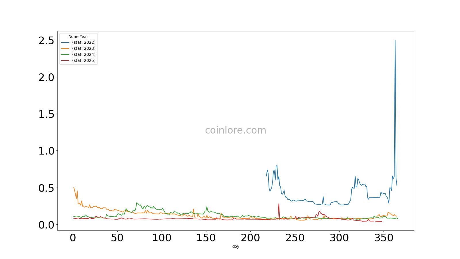 STAT Historical year over year chart