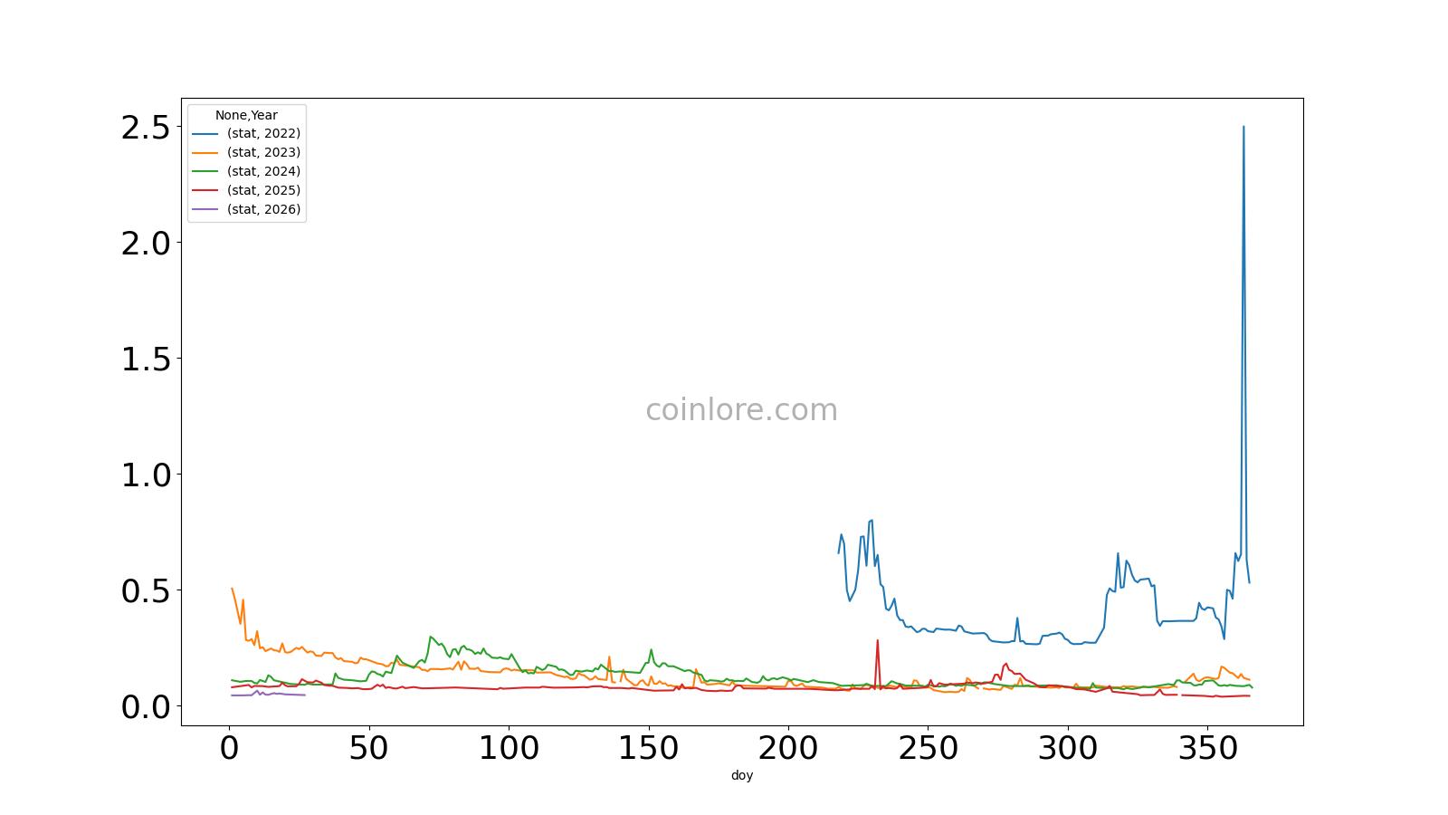 STAT курс год за годом