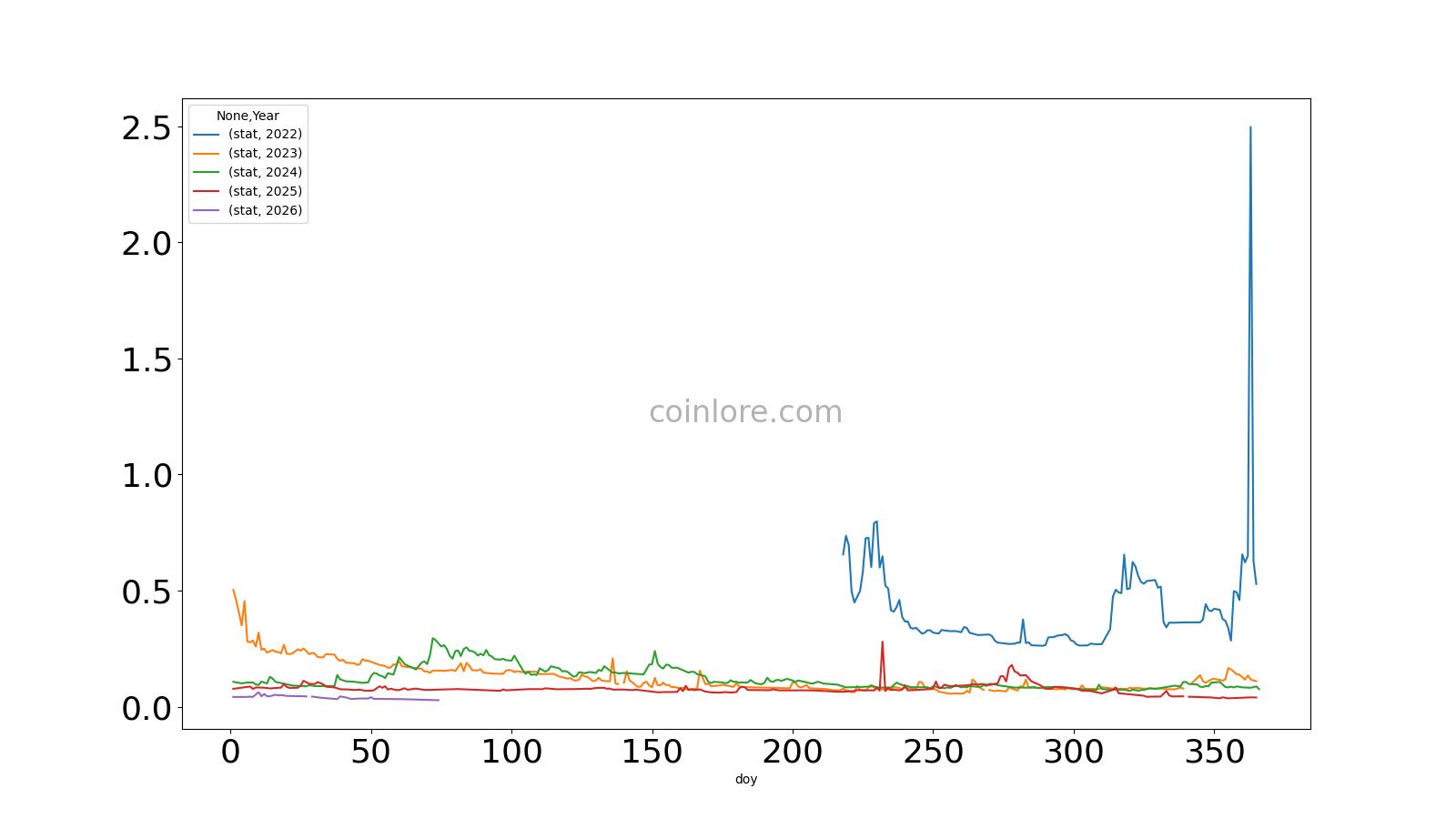 Precio año a año de STAT