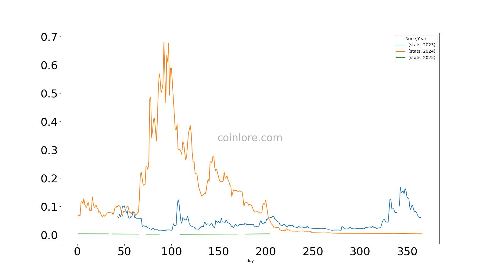 Year Over Year STATS Price