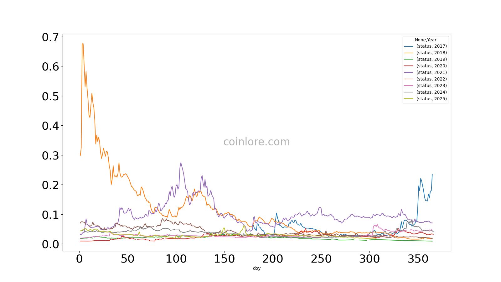 Year Over Year Status Price
