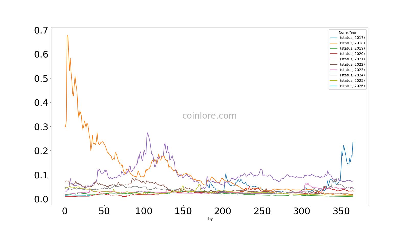 Precio año a año de Status