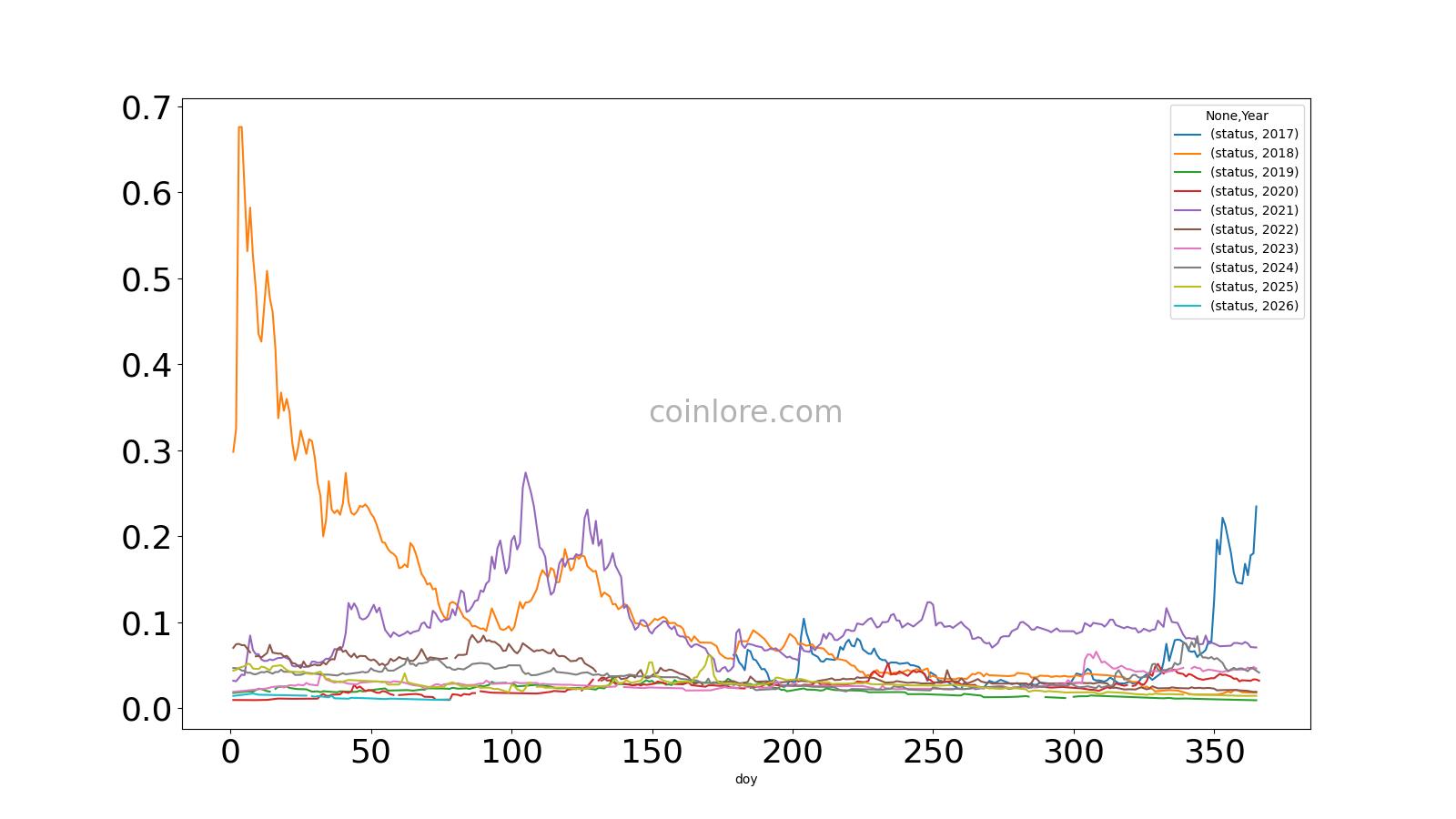 Status курс год за годом