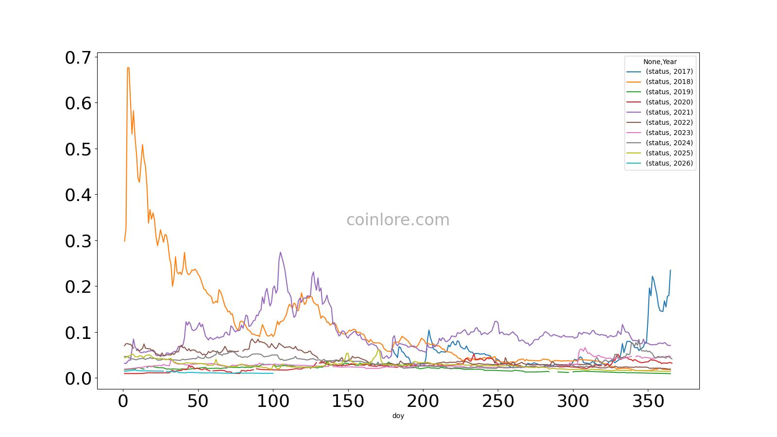 Yıl Bazında Status Fiyatı