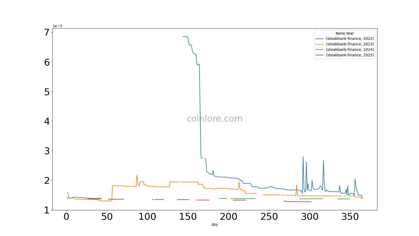 Year Over Year SteakBank Finance Price