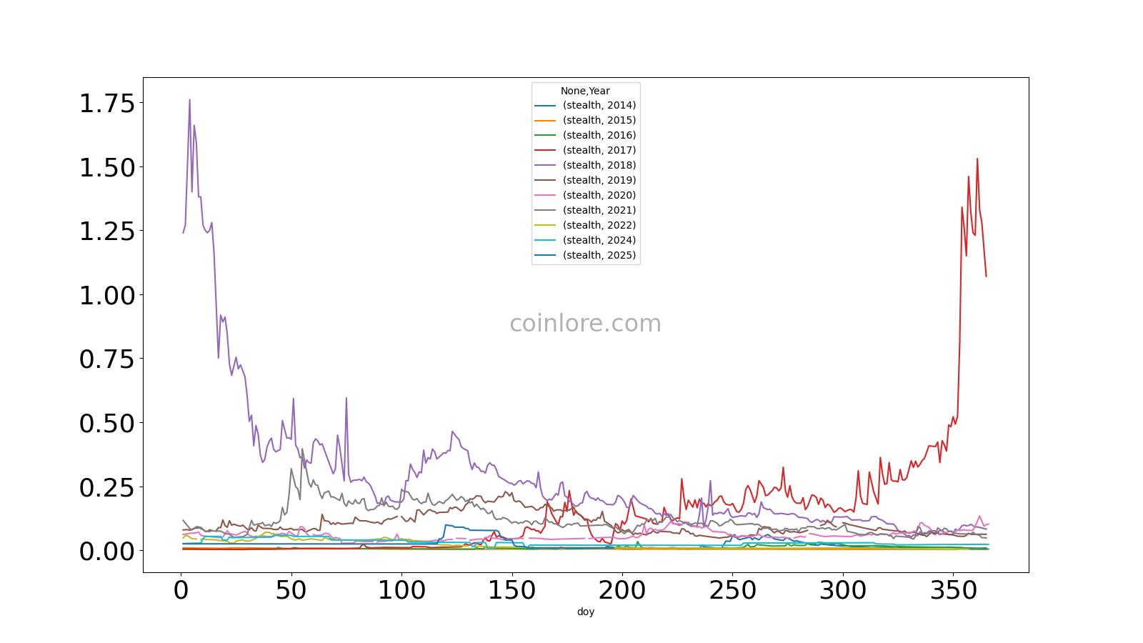 Year Over Year Stealth Price