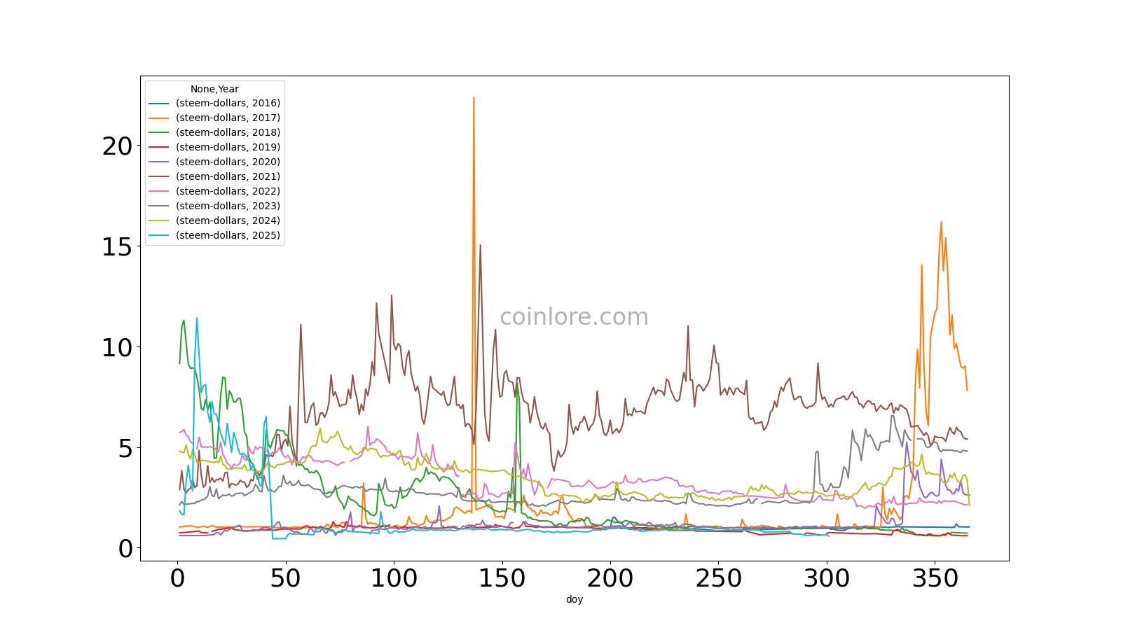 스팀달러 Historical year over year chart